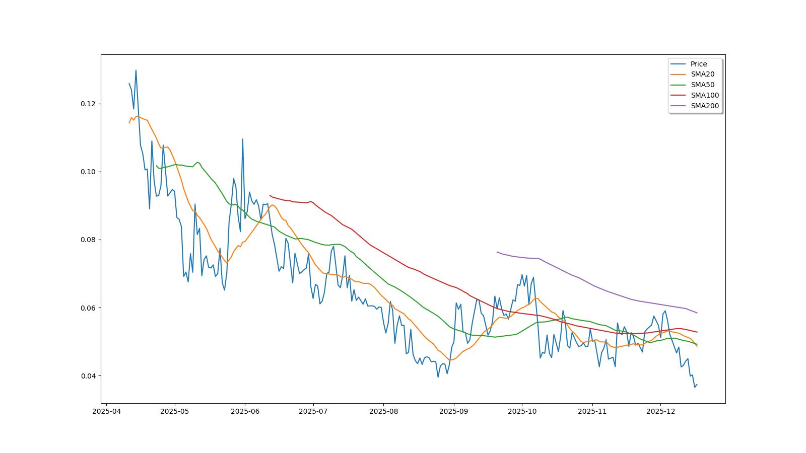 X Money Simple Moving Averages