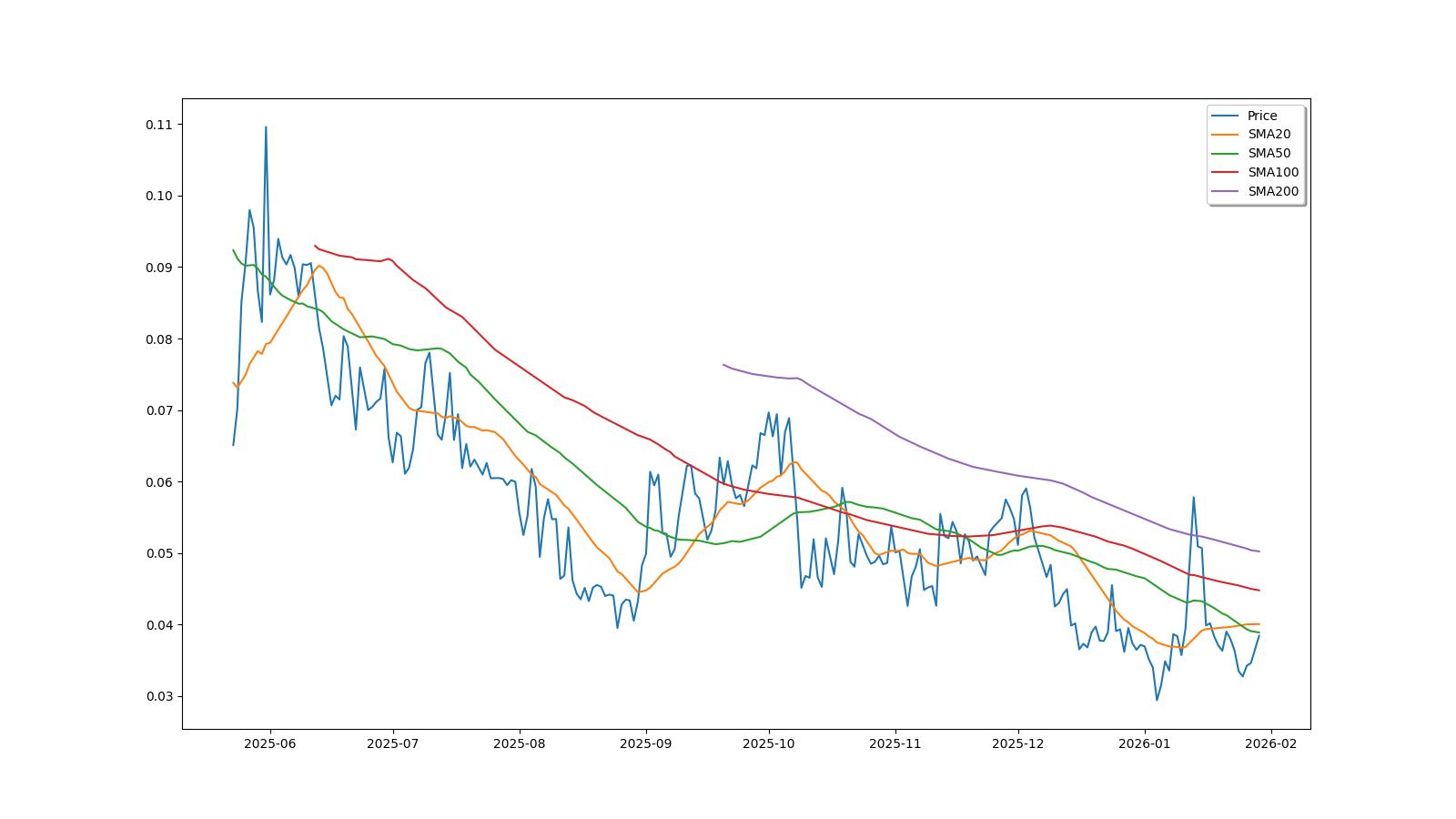 X Money Simple Moving Averages