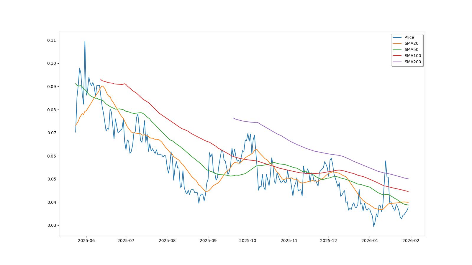 X Money Simple Moving Averages