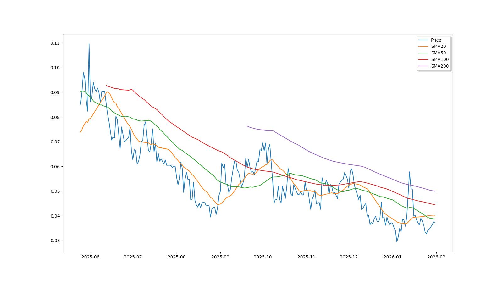 X Money Simple Moving Averages
