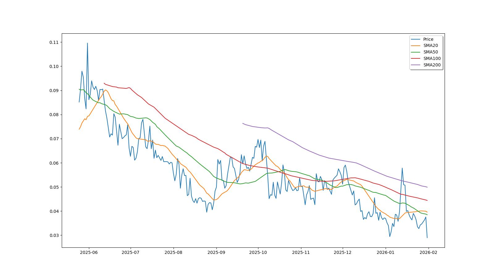 X Money Simple Moving Averages