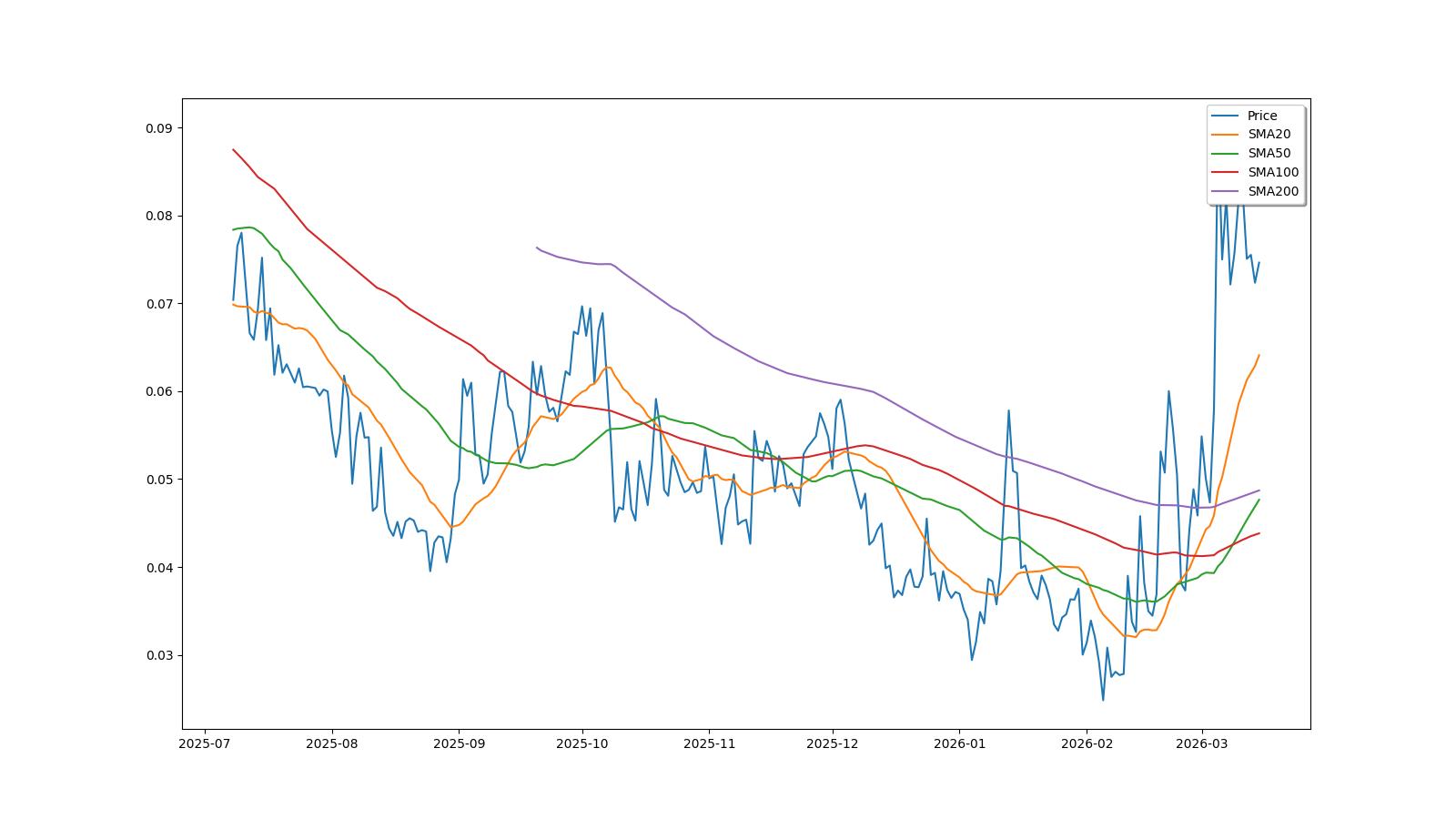 X Money Simple Moving Averages