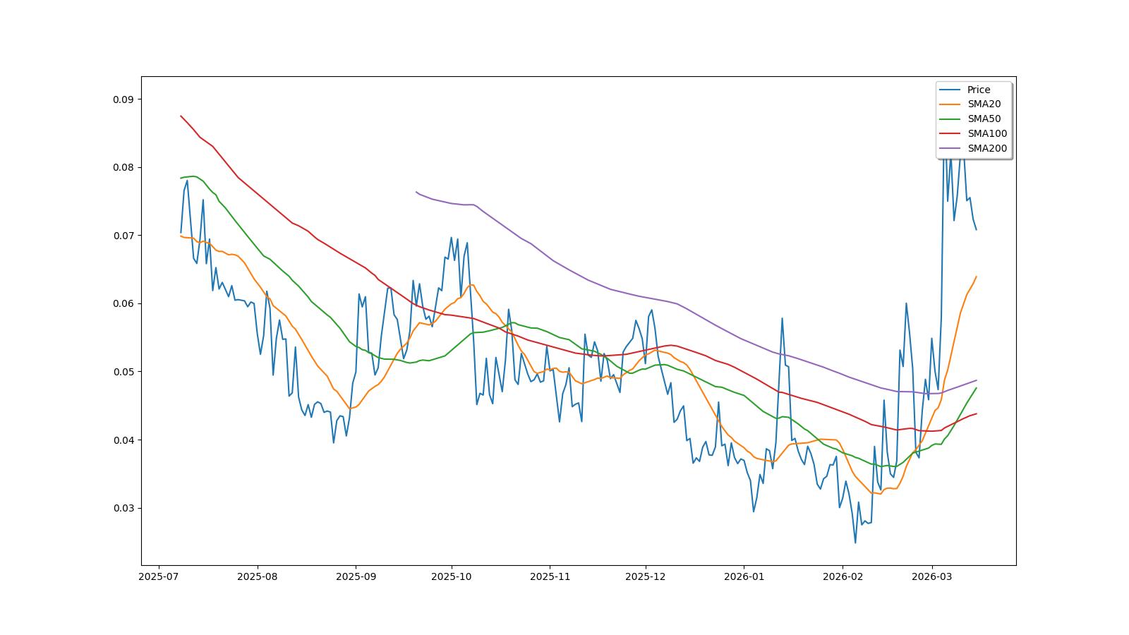 X Money Simple Moving Averages