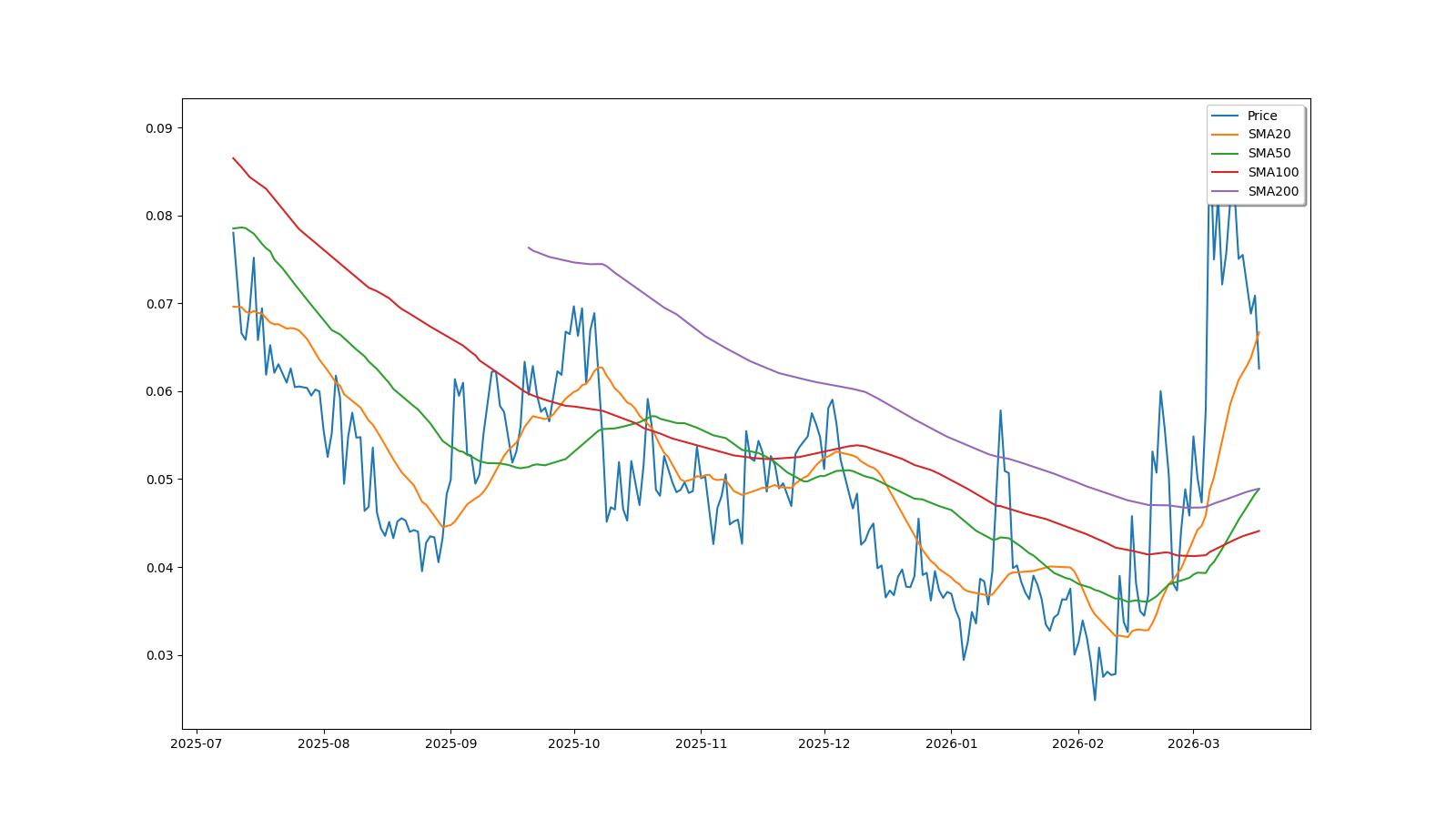 X Money Simple Moving Averages