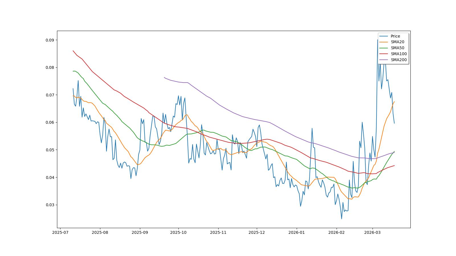 X Money Simple Moving Averages