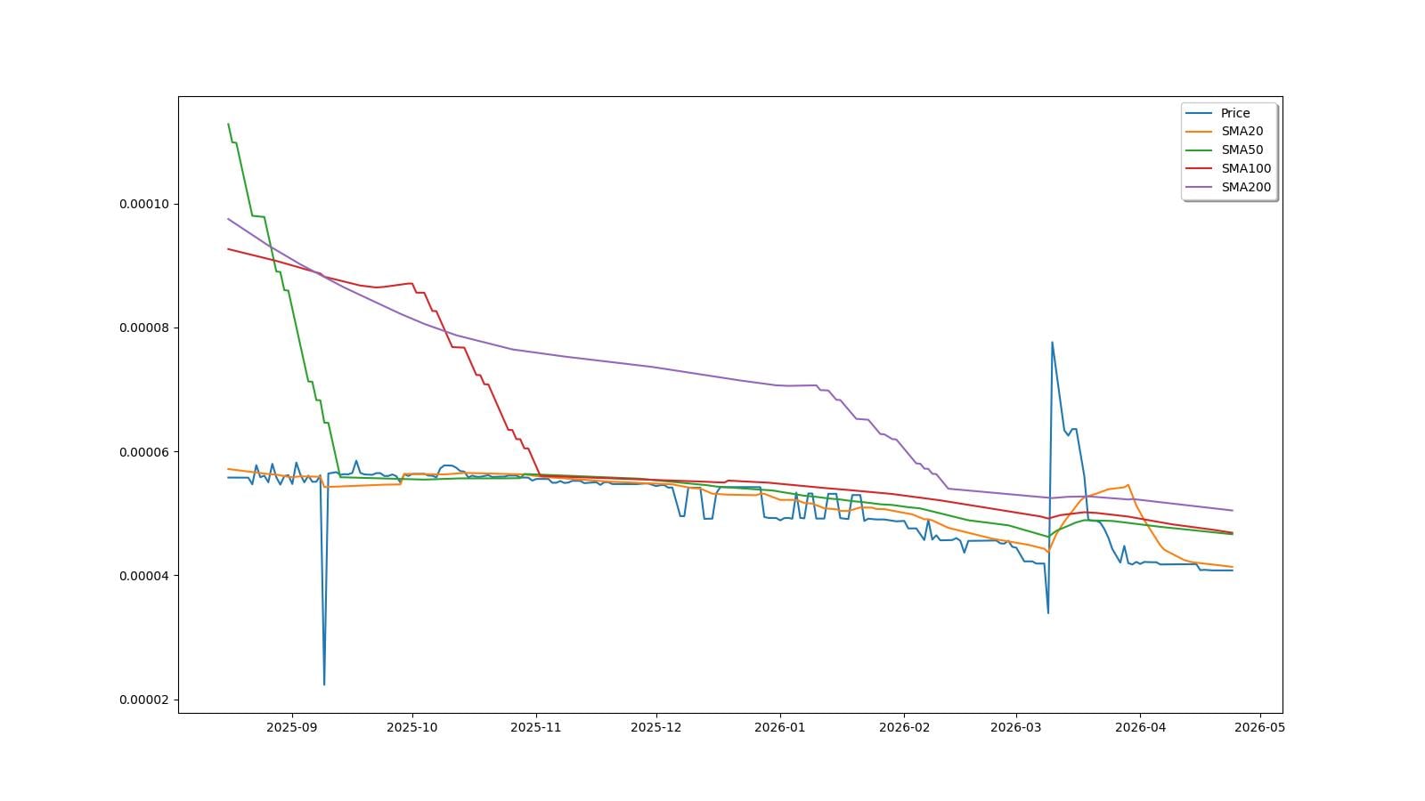 X World Games Simple Moving Averages