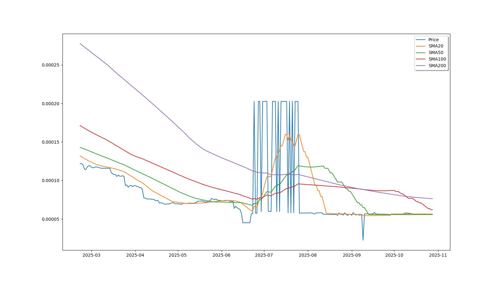 X World Games Simple Moving Averages