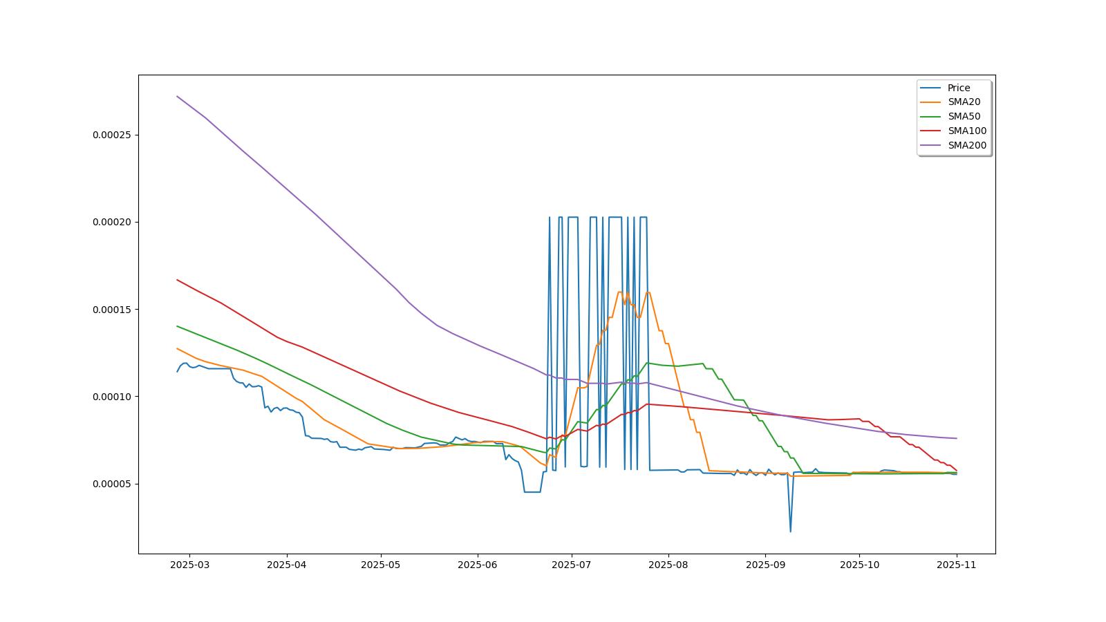 X World Games Simple Moving Averages