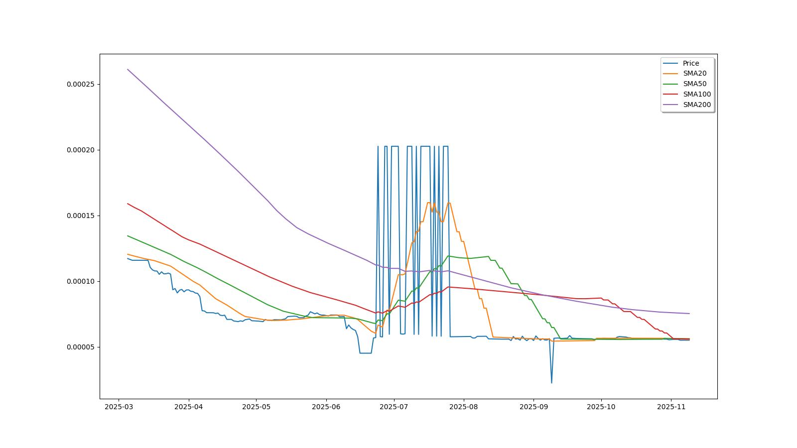 X World Games Simple Moving Averages