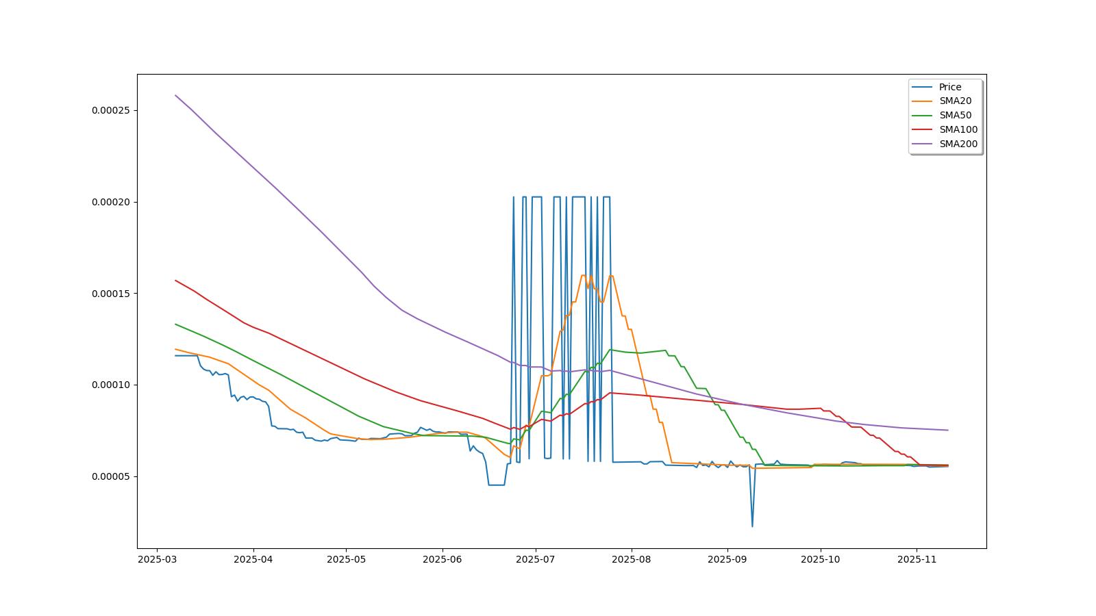 X World Games Simple Moving Averages