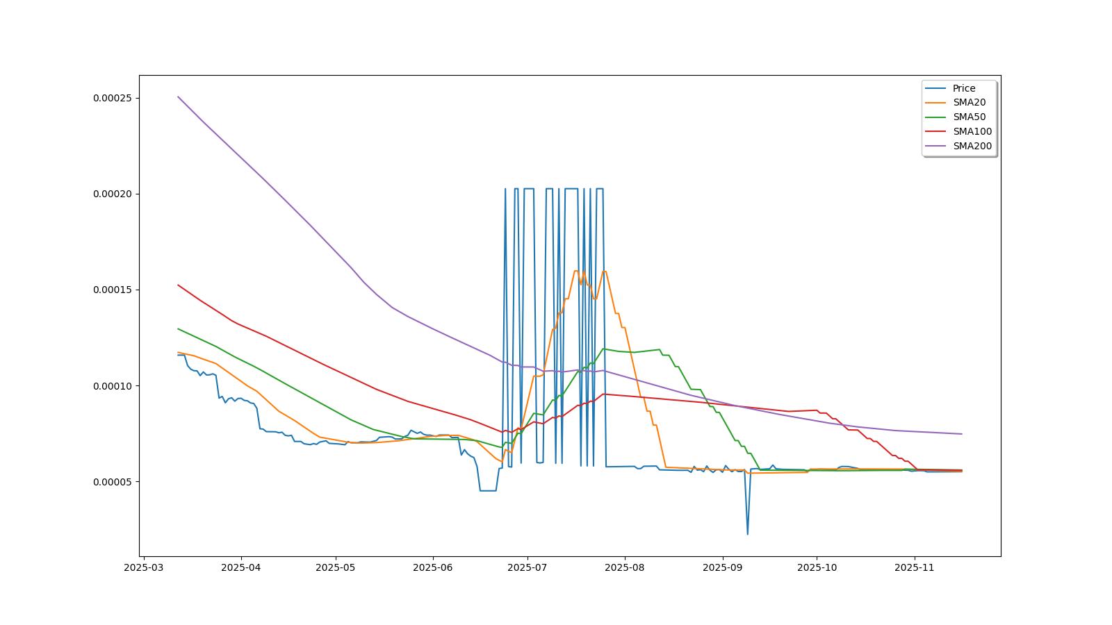 X World Games Simple Moving Averages