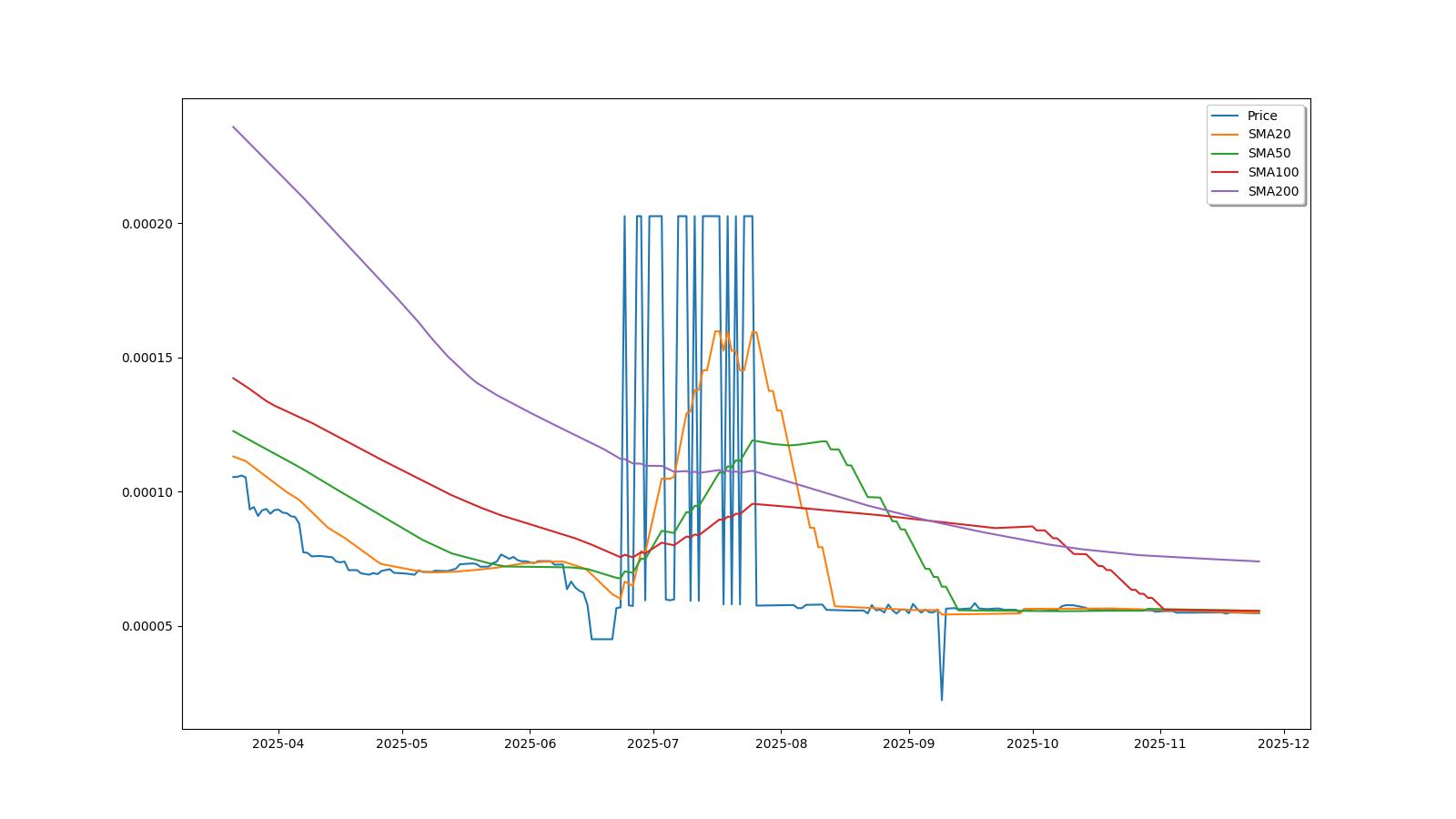 X World Games Simple Moving Averages