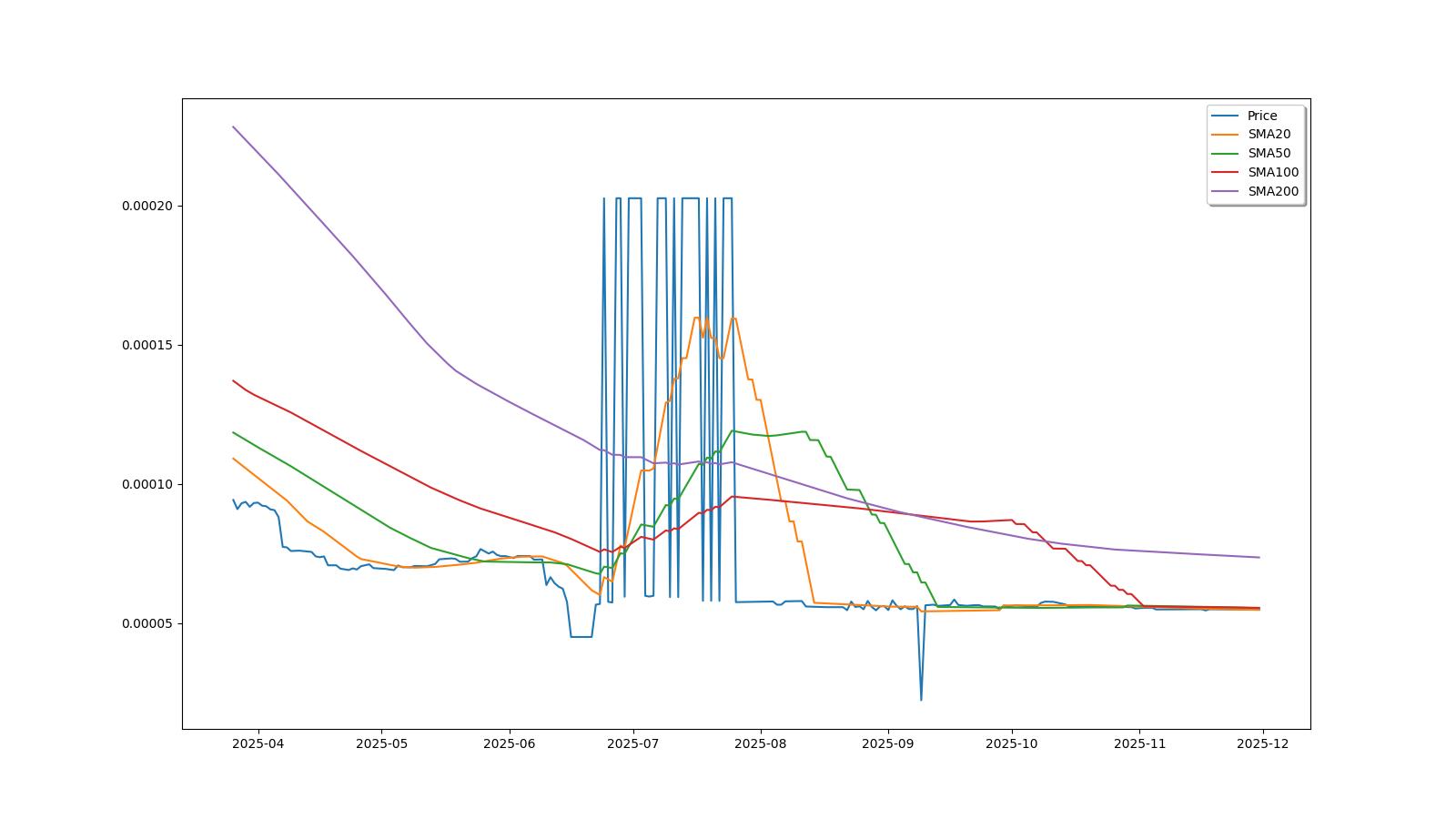 X World Games Simple Moving Averages