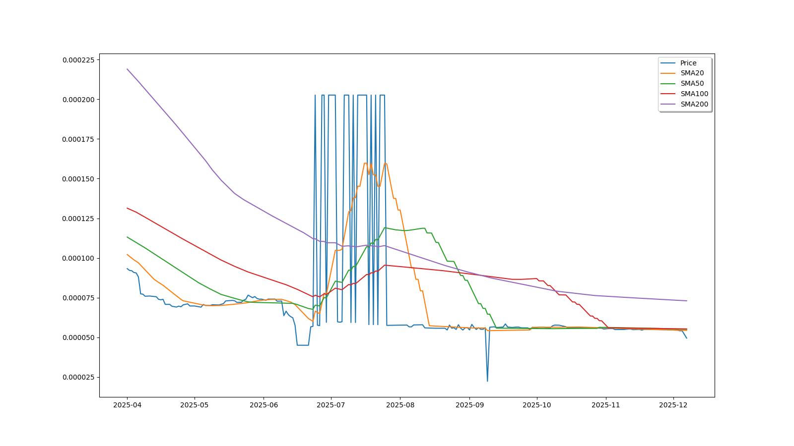 X World Games Simple Moving Averages
