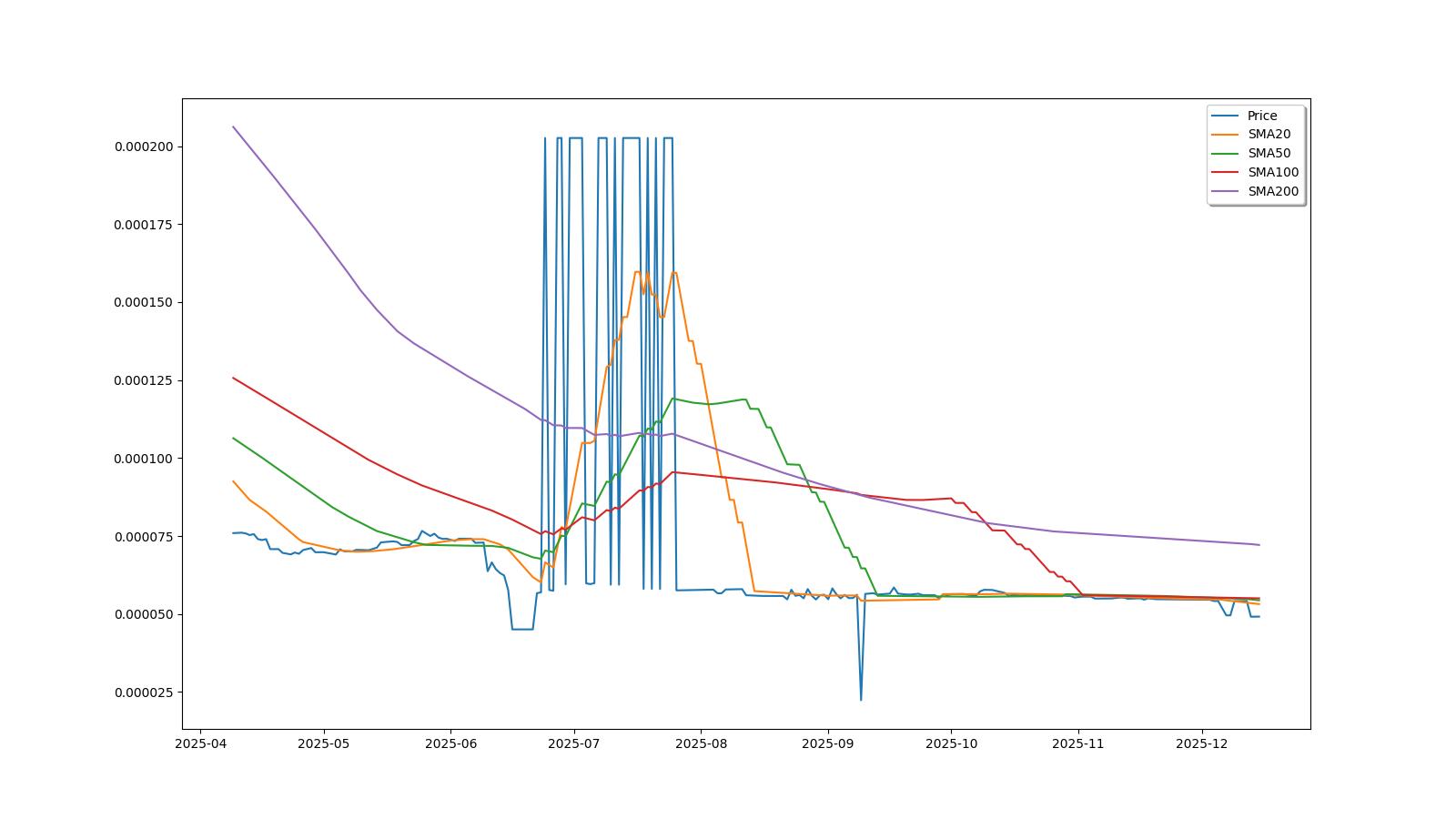 X World Games Simple Moving Averages
