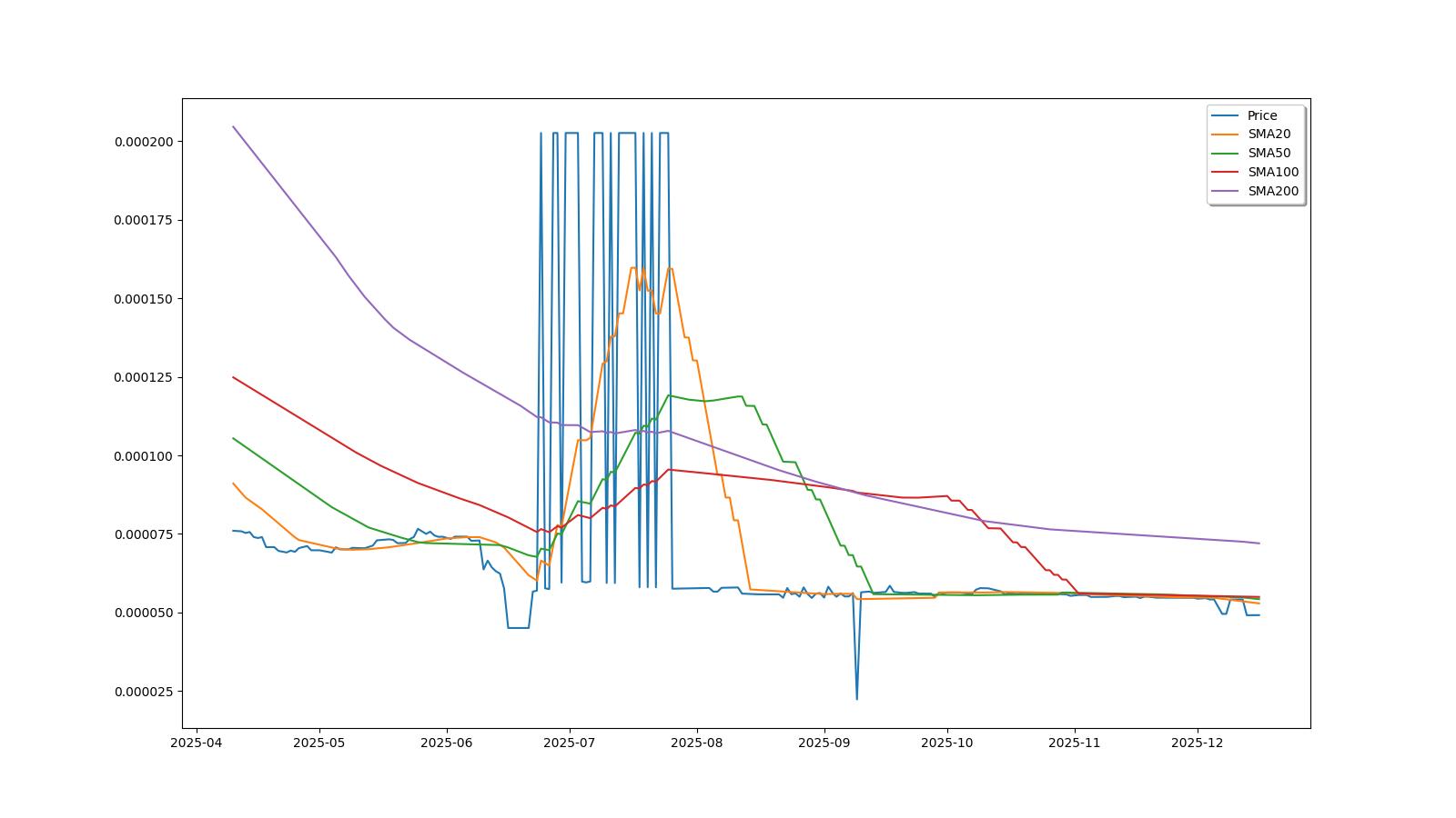 X World Games Simple Moving Averages