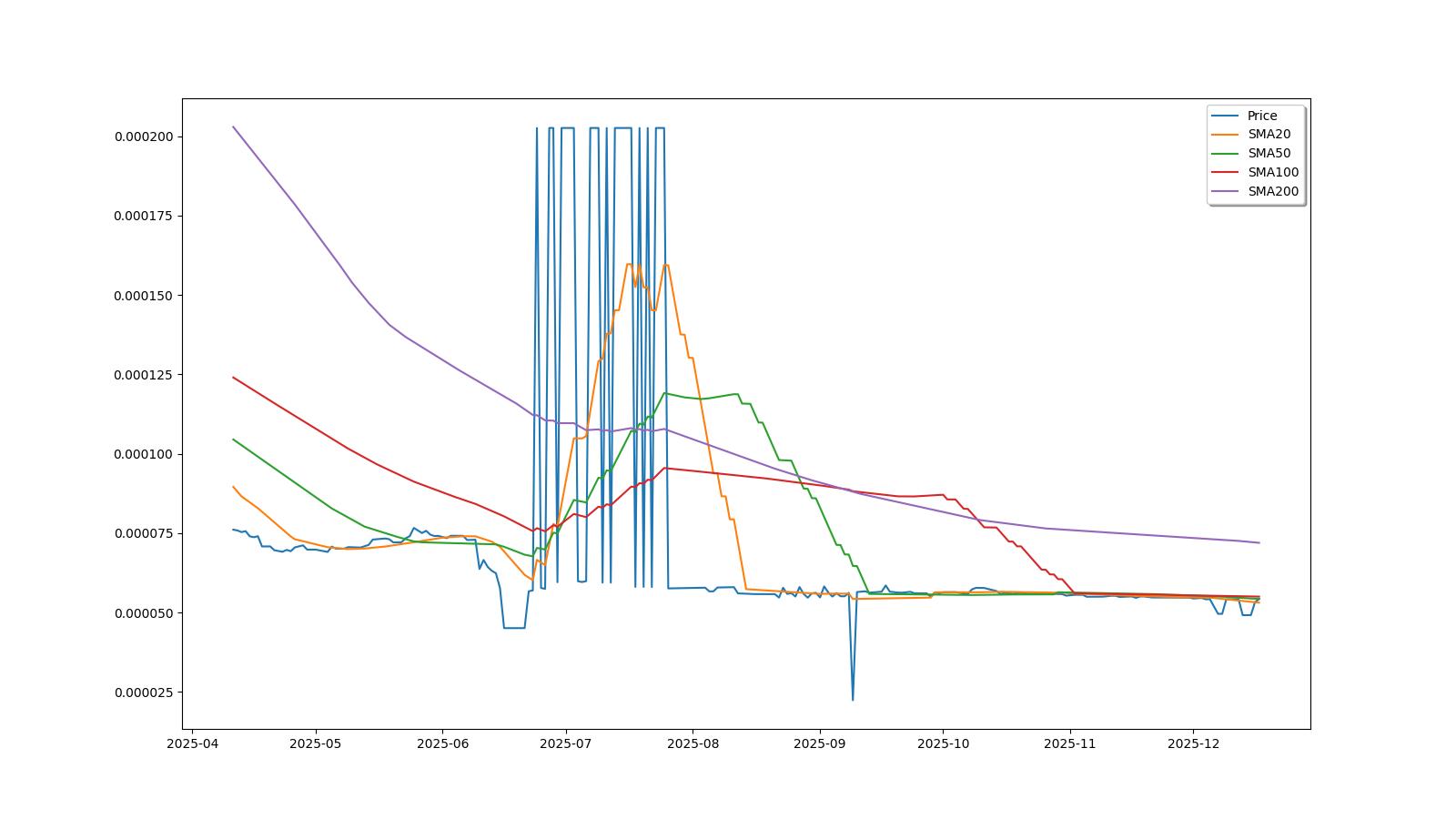 X World Games Simple Moving Averages