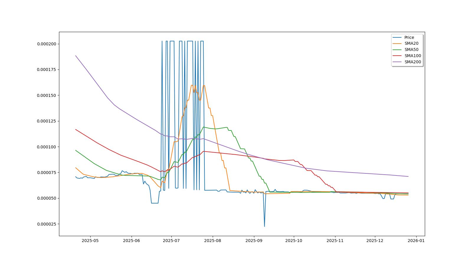 X World Games Simple Moving Averages