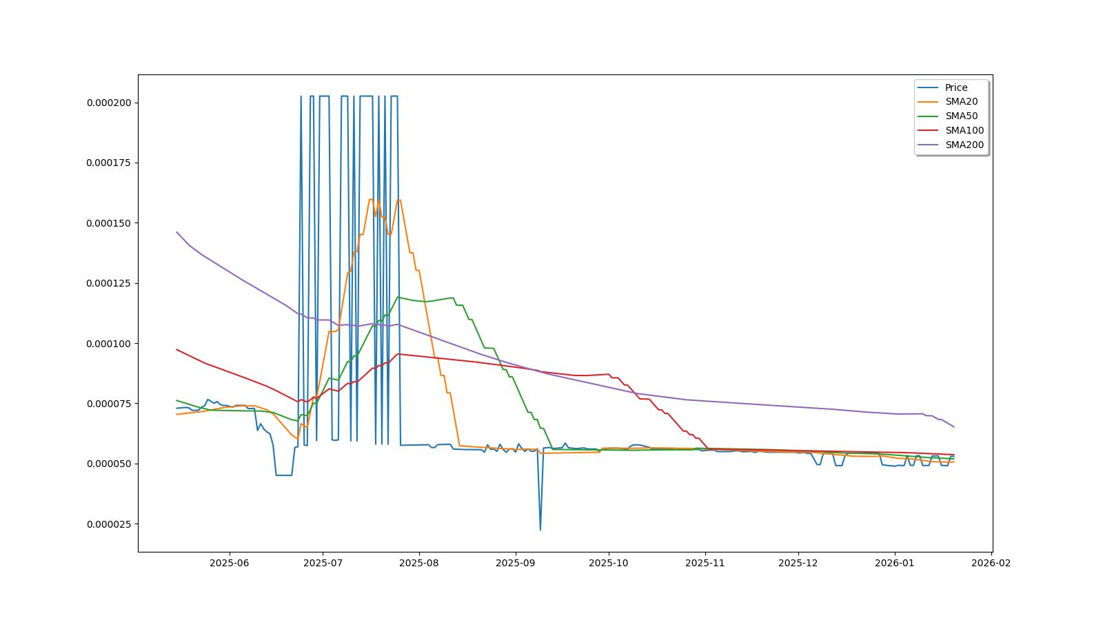 X World Games Simple Moving Averages