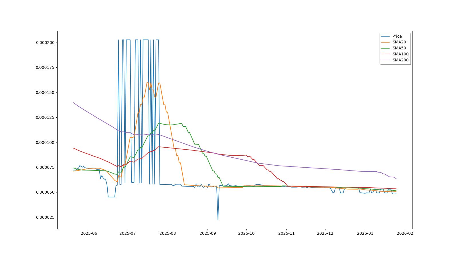 X World Games Simple Moving Averages