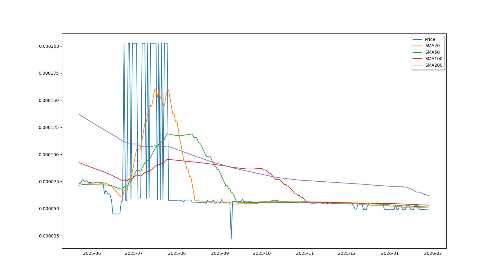 X World Games Simple Moving Averages