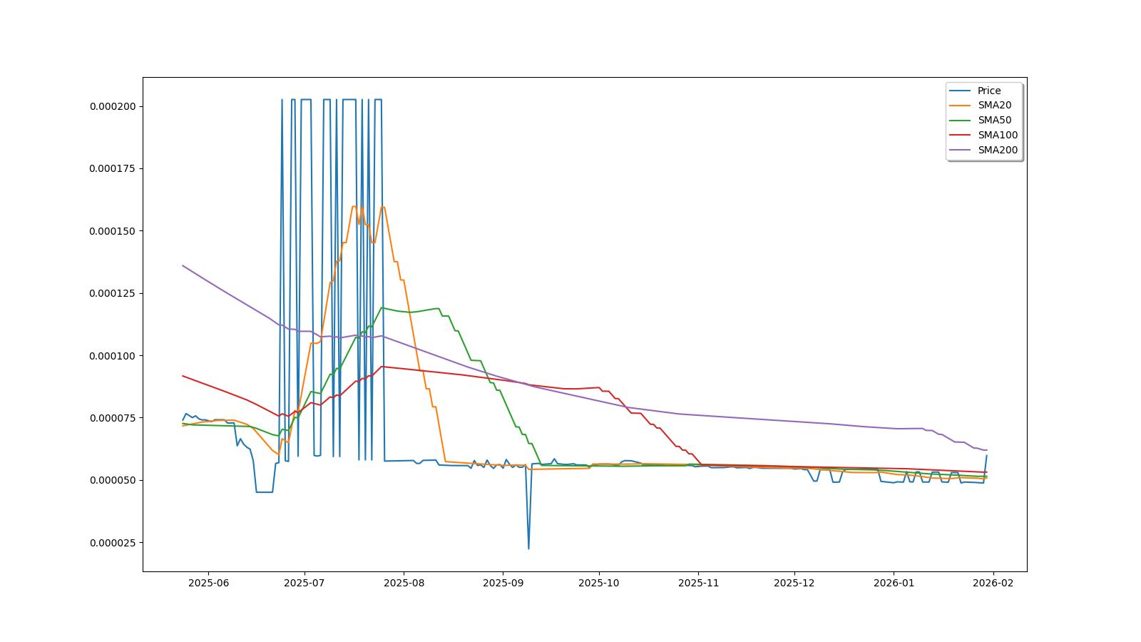 X World Games Simple Moving Averages