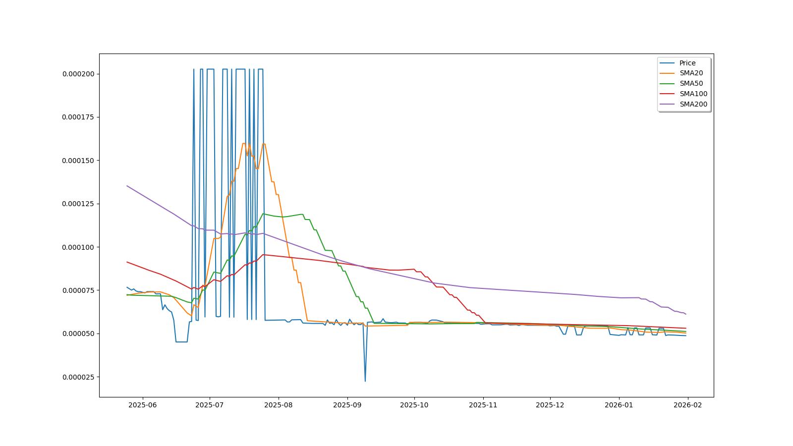 X World Games Simple Moving Averages