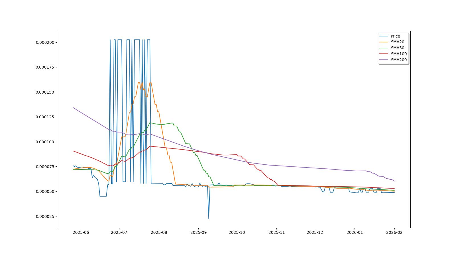X World Games Simple Moving Averages