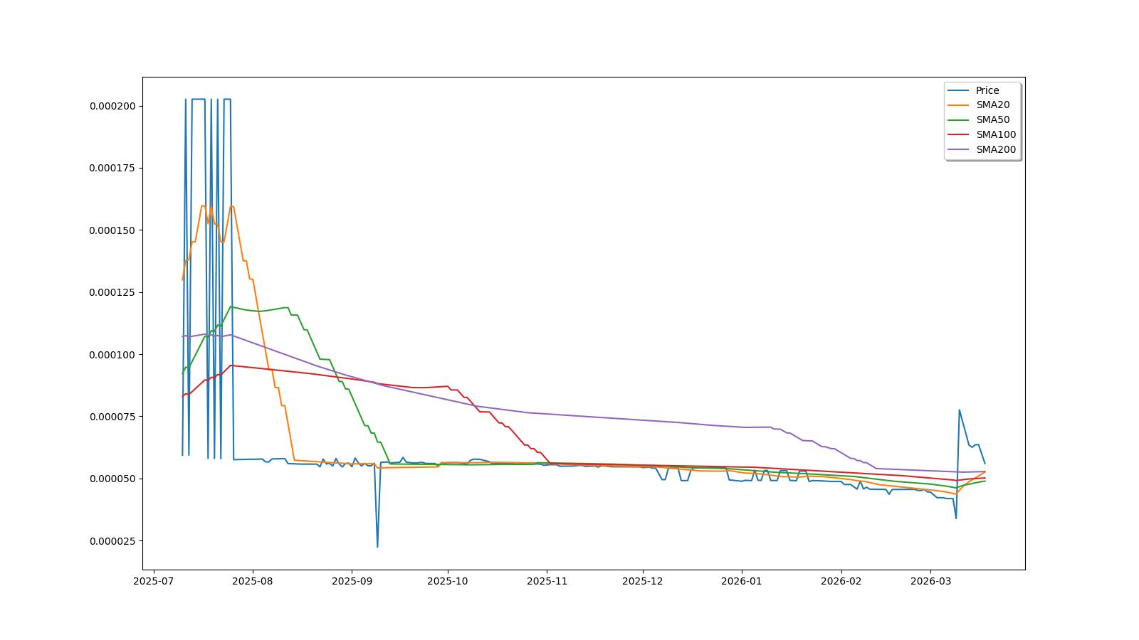 X World Games Simple Moving Averages