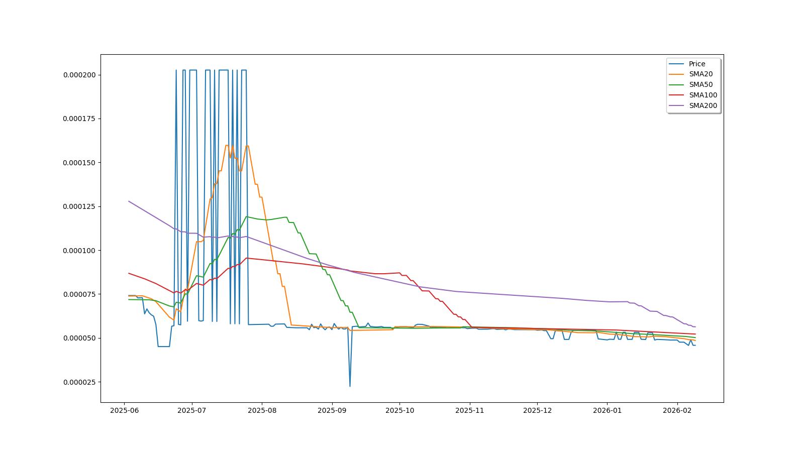 X World Games Simple Moving Averages
