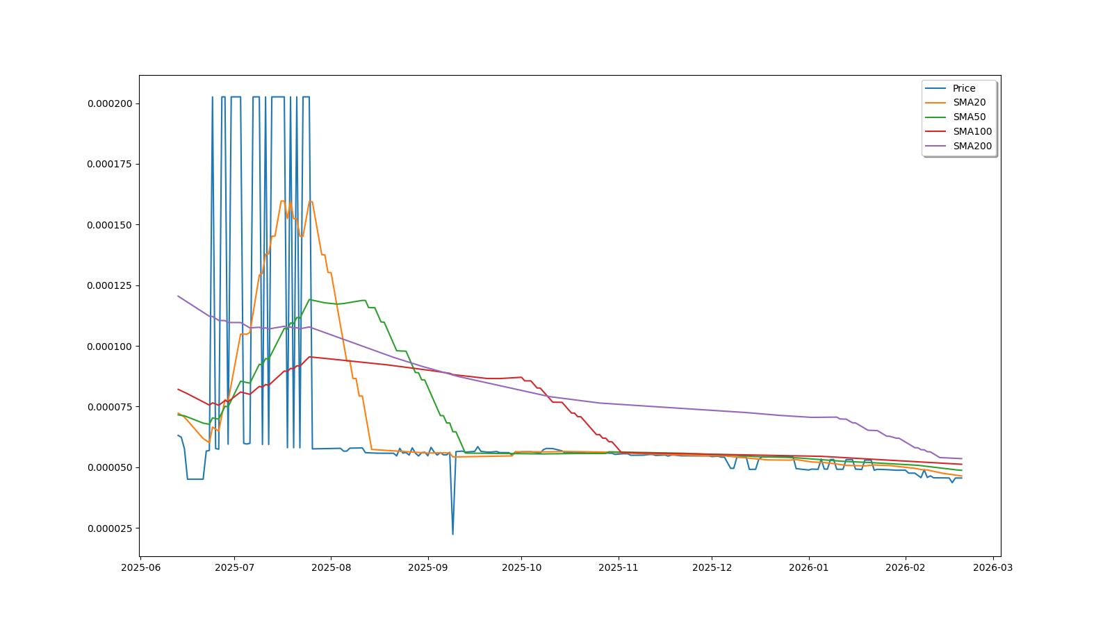 X World Games Simple Moving Averages