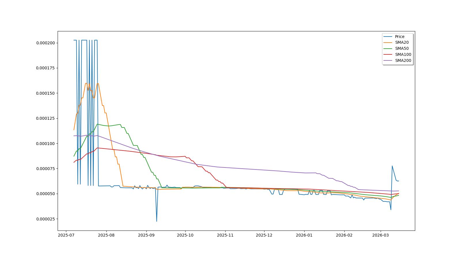 X World Games Simple Moving Averages