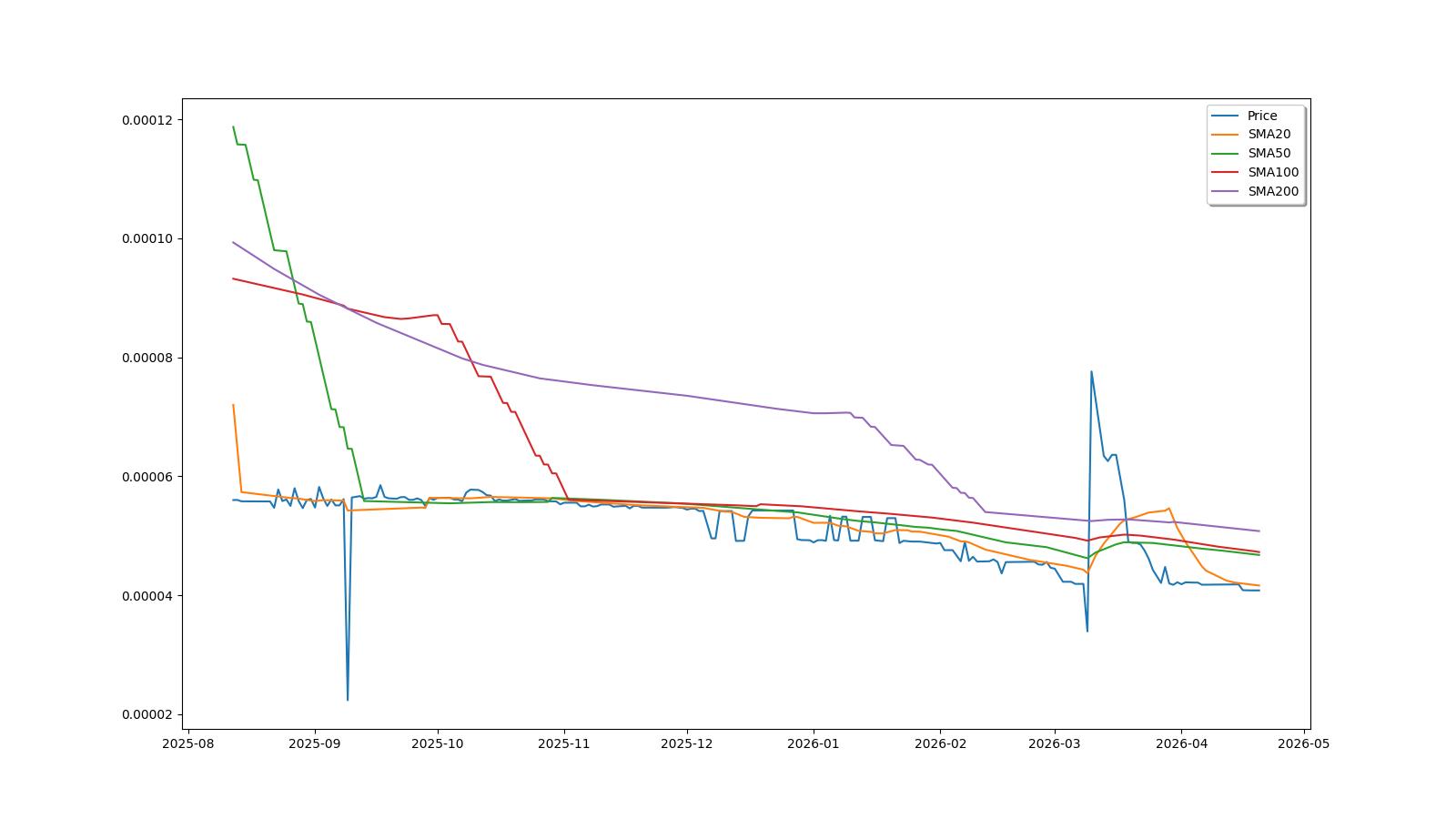 X World Games Simple Moving Averages