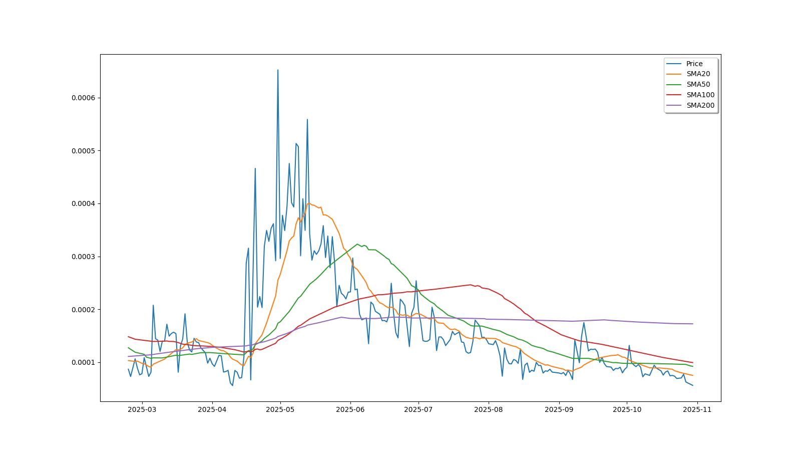 SpaceGrime X Simple Moving Averages