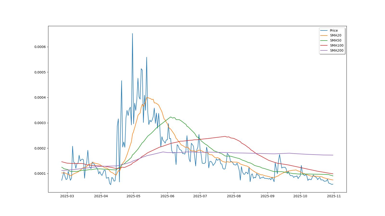 X Simple Moving Averages