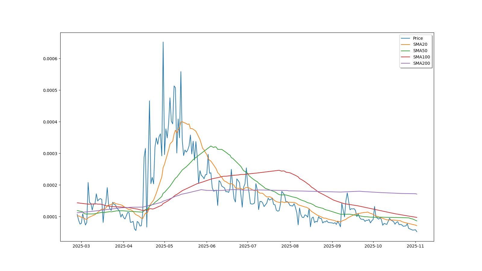 SpaceGrime X Simple Moving Averages