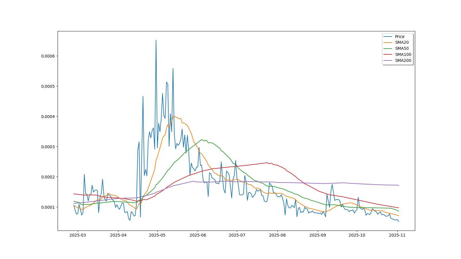 SpaceGrime X Simple Moving Averages