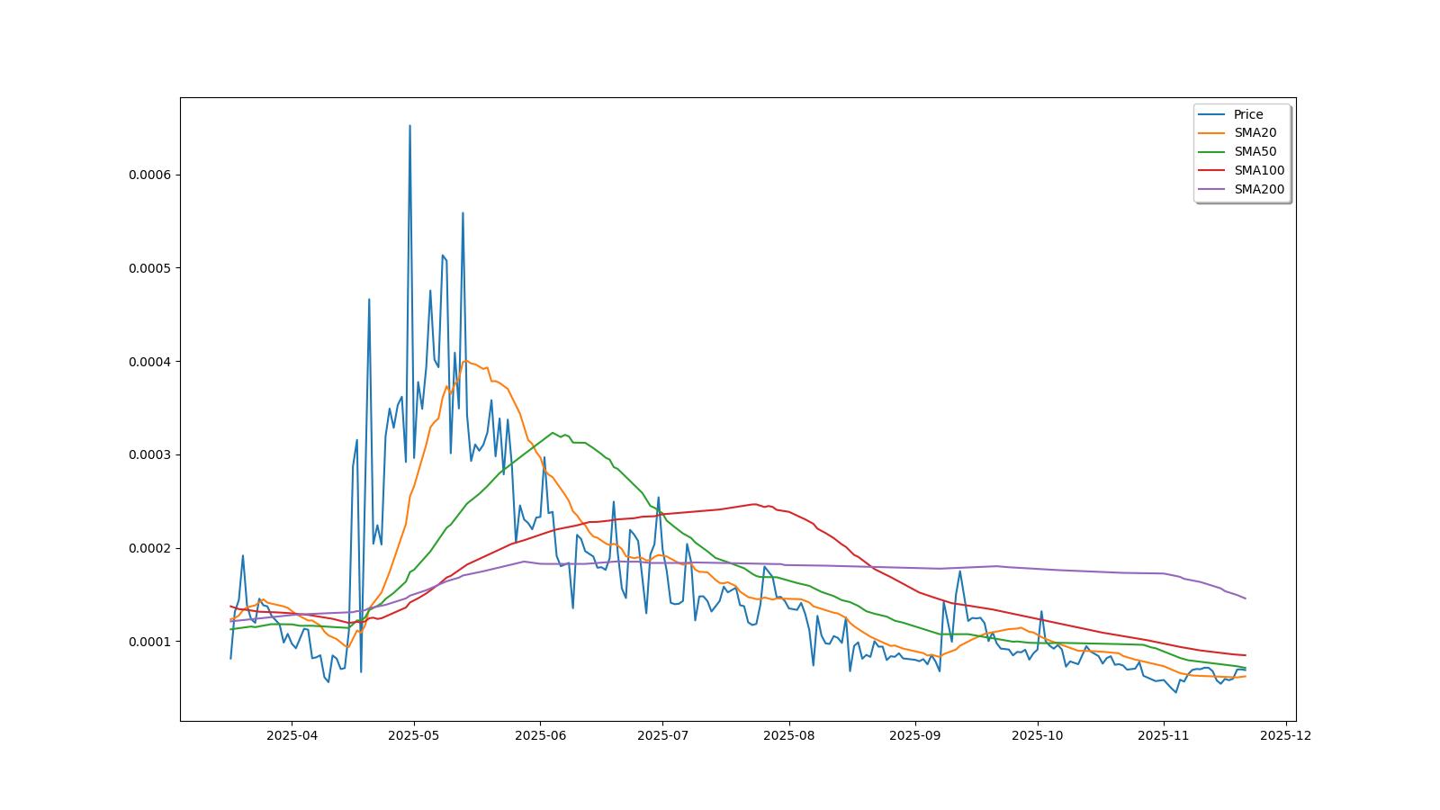 SpaceGrime X Simple Moving Averages