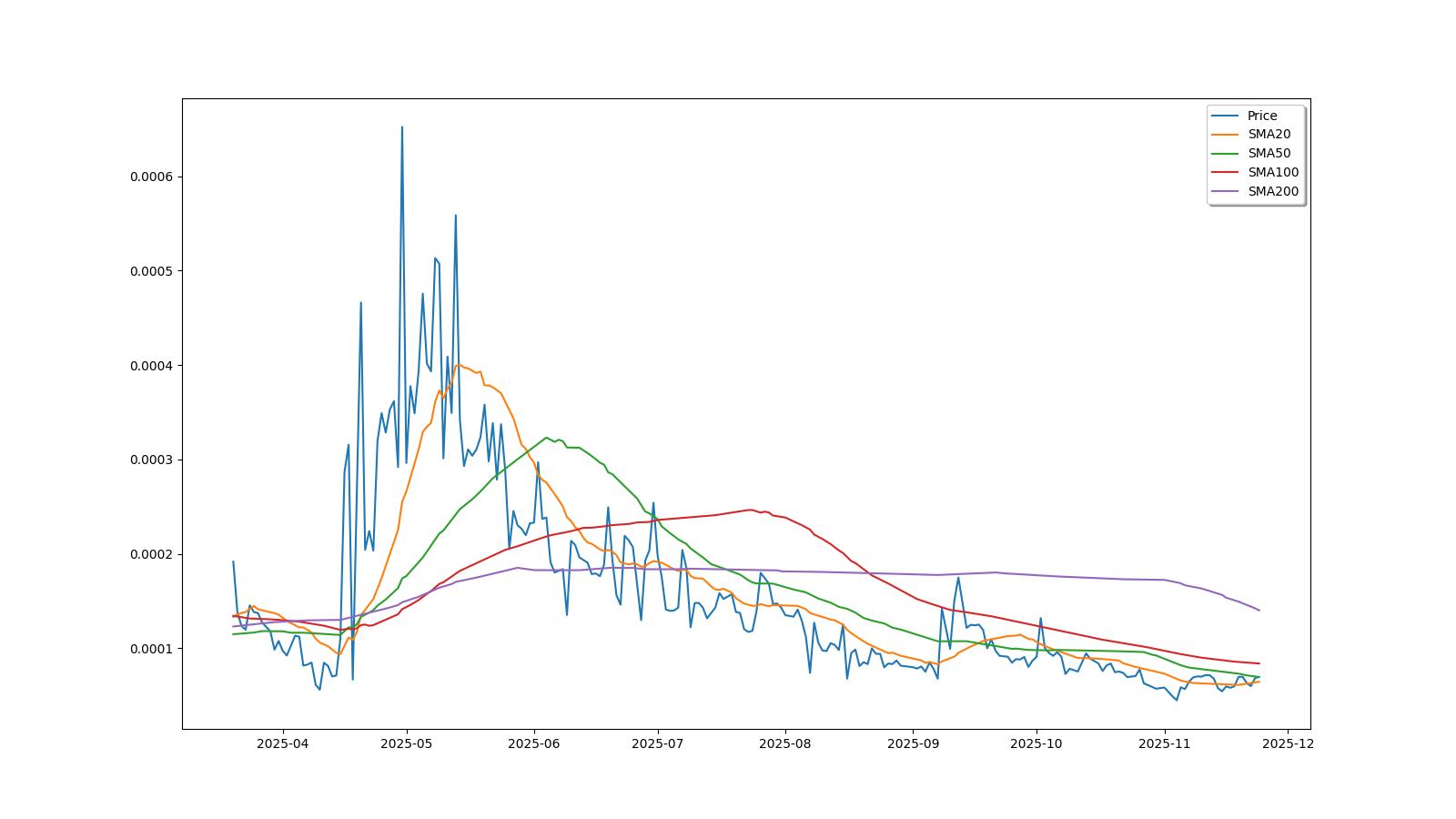 SpaceGrime X Simple Moving Averages