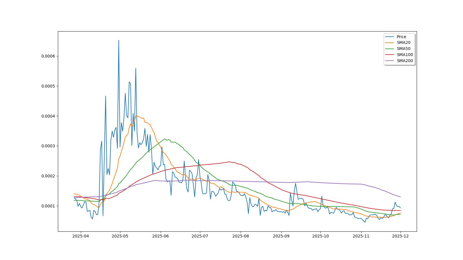 SpaceGrime X Simple Moving Averages
