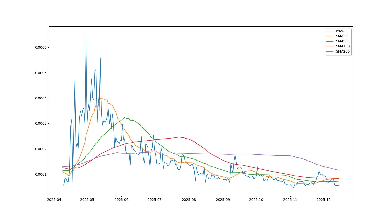 SpaceGrime X Simple Moving Averages