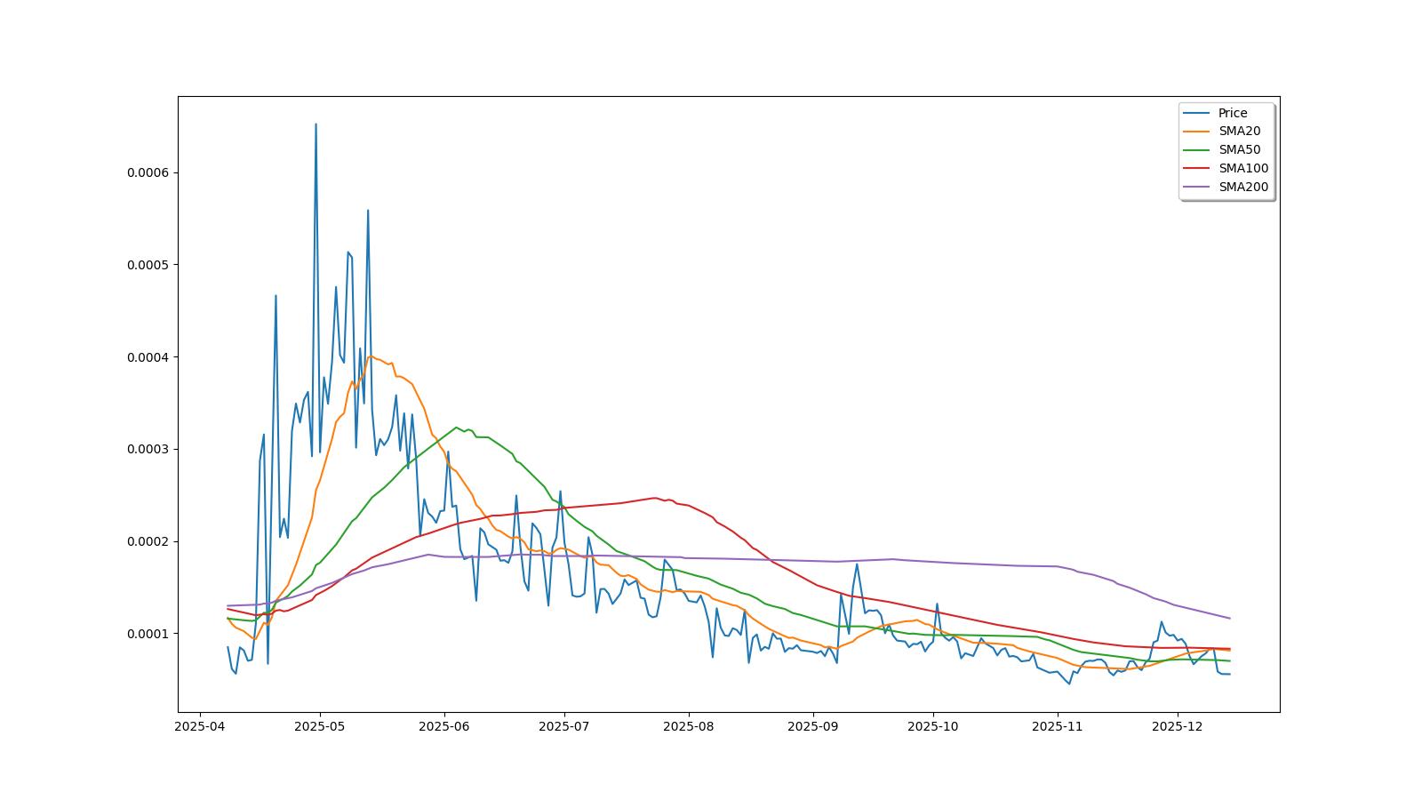 SpaceGrime X Simple Moving Averages