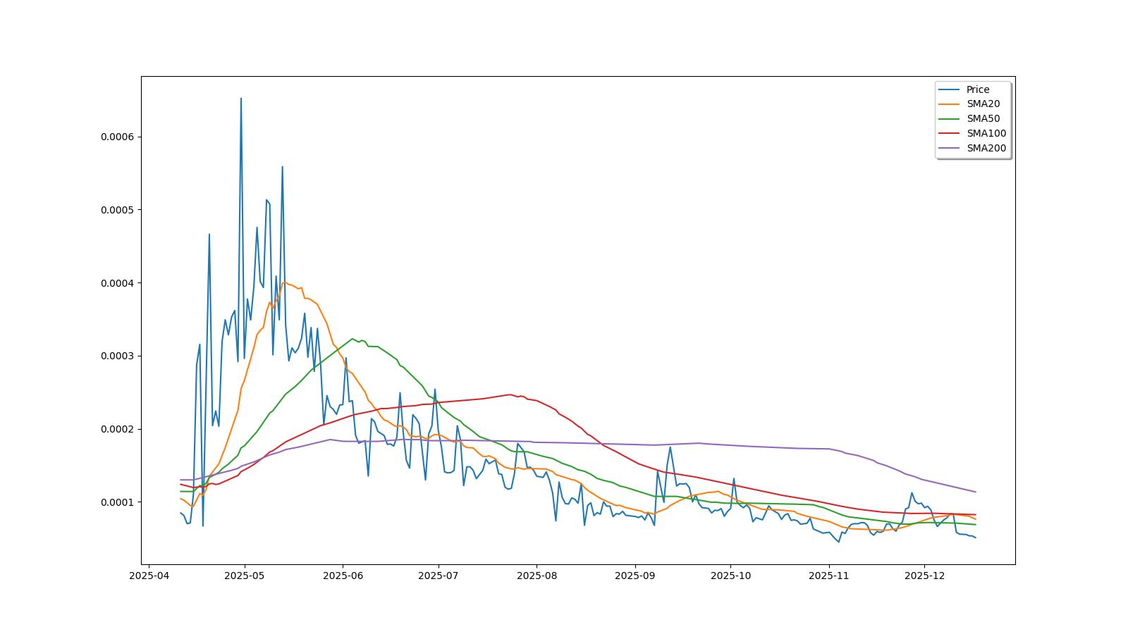SpaceGrime X Simple Moving Averages