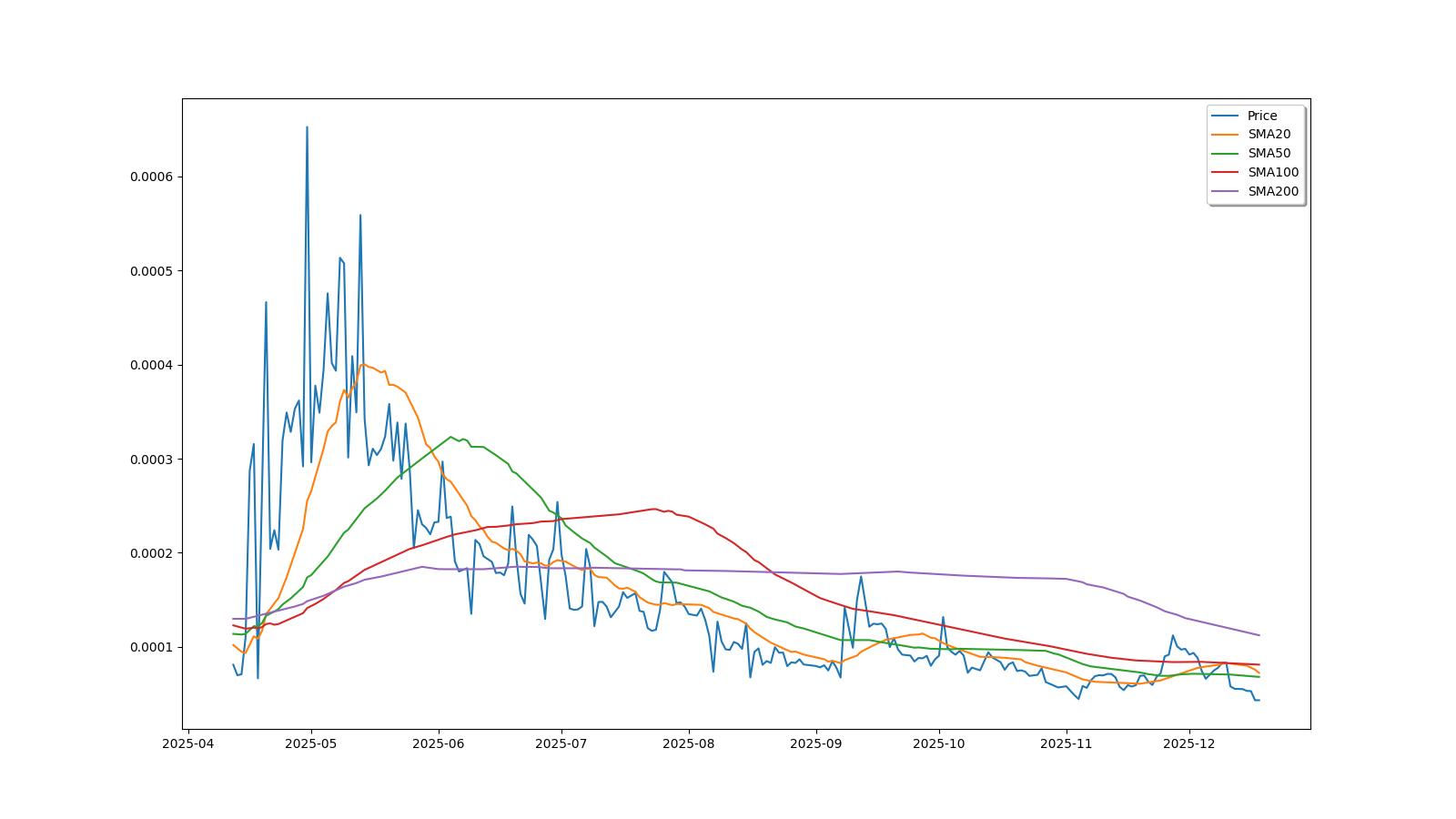 SpaceGrime X Simple Moving Averages