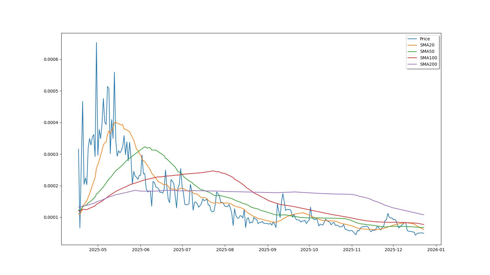 SpaceGrime X Simple Moving Averages