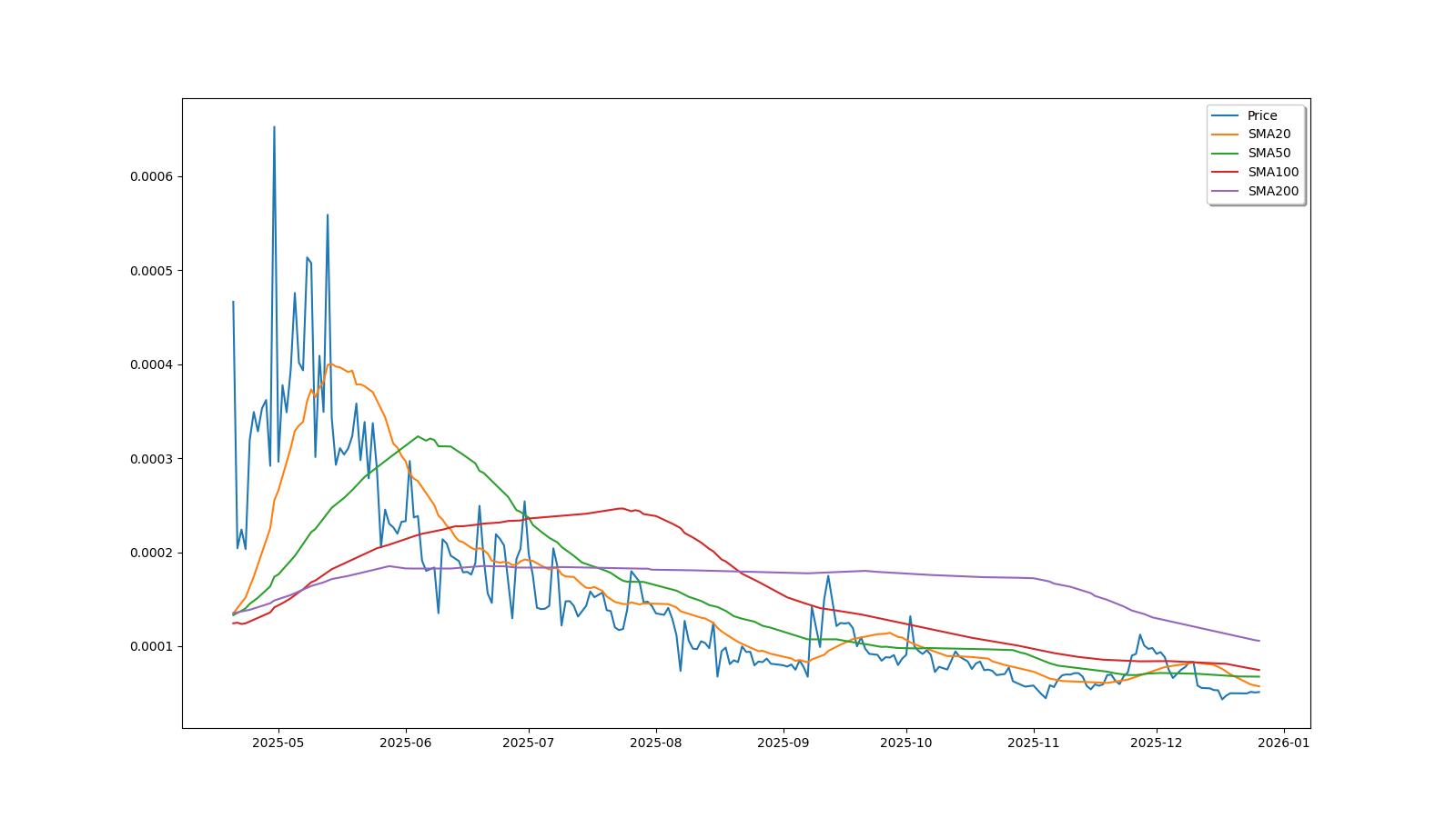 SpaceGrime X Simple Moving Averages