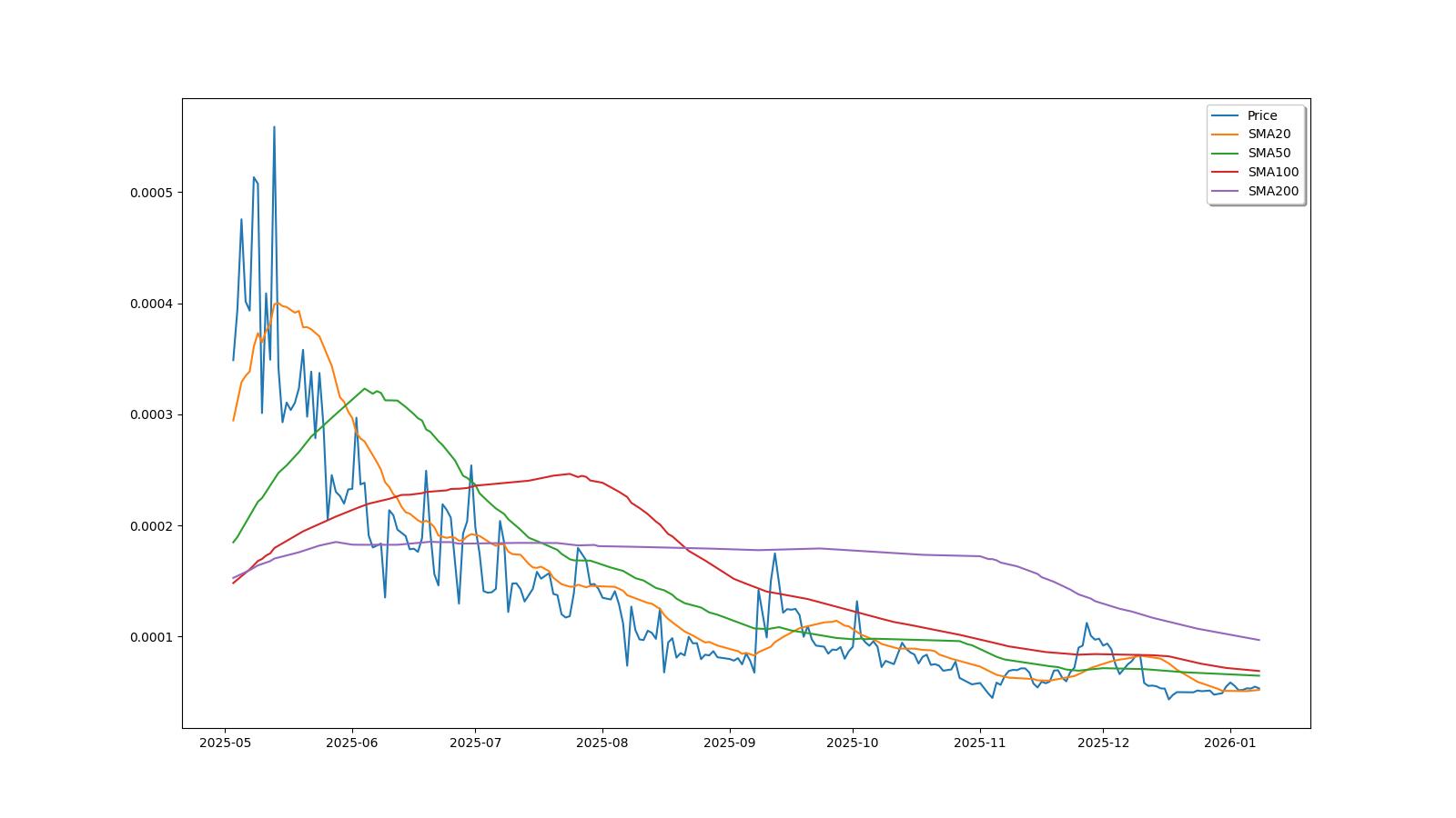 SpaceGrime X Simple Moving Averages