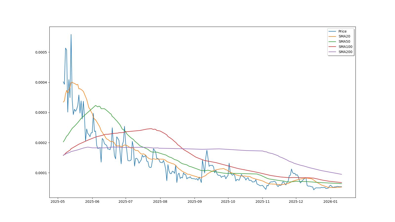 SpaceGrime X Simple Moving Averages