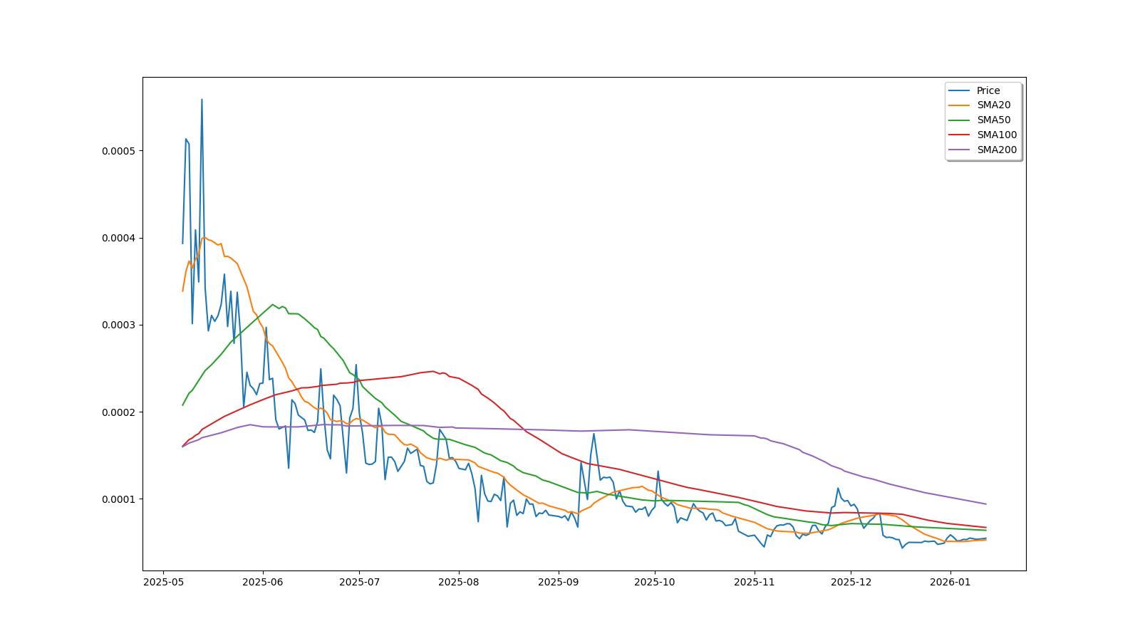 SpaceGrime X Simple Moving Averages