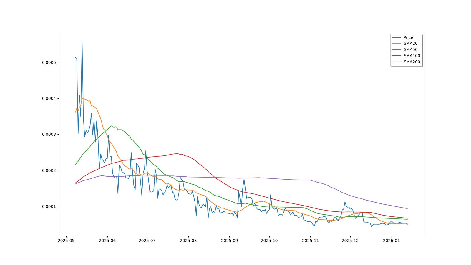 SpaceGrime X Simple Moving Averages